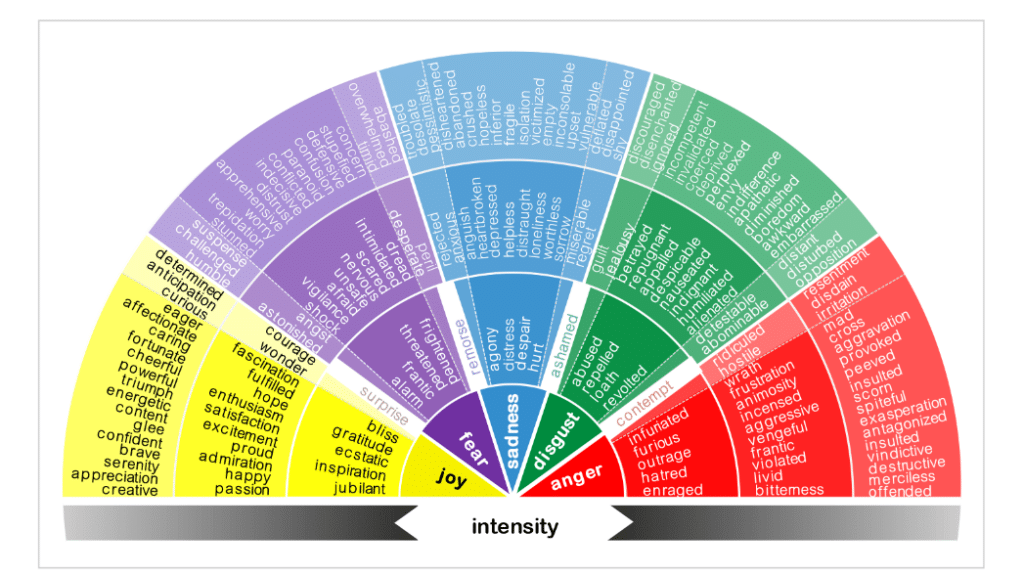 Emotion Wheel - Calgary Therapists and Psychologists Best Choice ...